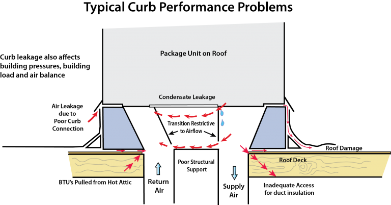 Rooftop Curb Diagnostics and Solutions - NCIBlog.comNCIBlog.com